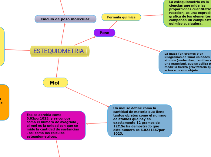 ESTEQUIOMETRIA - Mind Map
